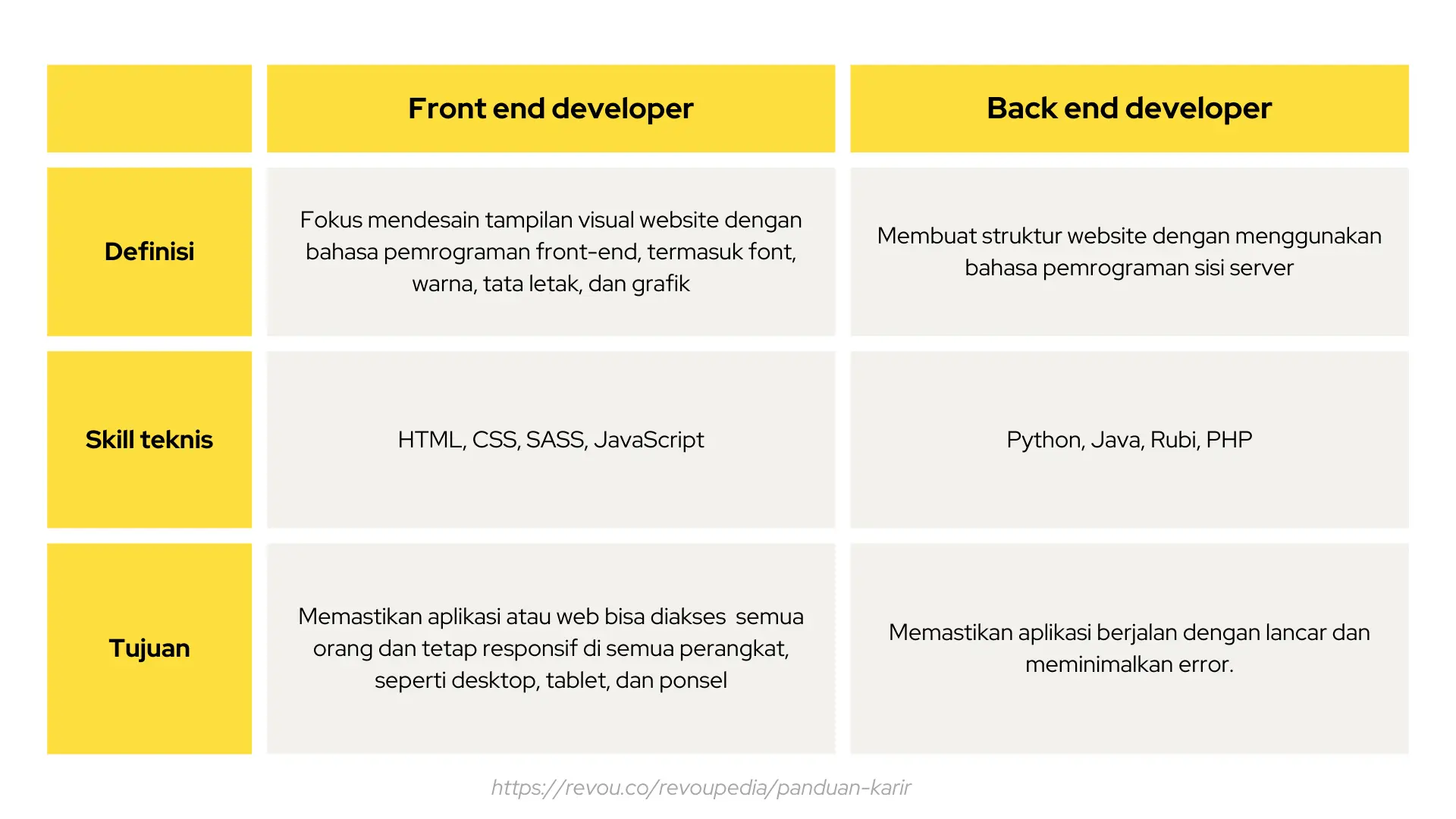Perbedaan Front End dan Back End Developer serta Contoh 2025 | RevoU